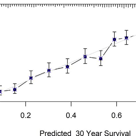 all cause mortality risk prediction cox regression model calibration