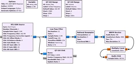 Rtl Sdr On Raspberry Pi Telecommunications Navigation Electronics