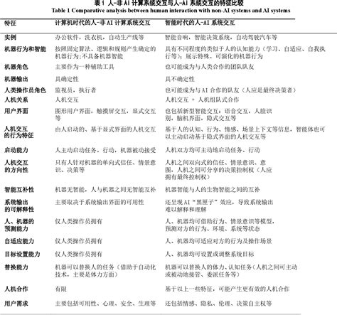 Table 1 From Human Ai Interaction An Emerging Interdisciplinary Domain For Enabling Human