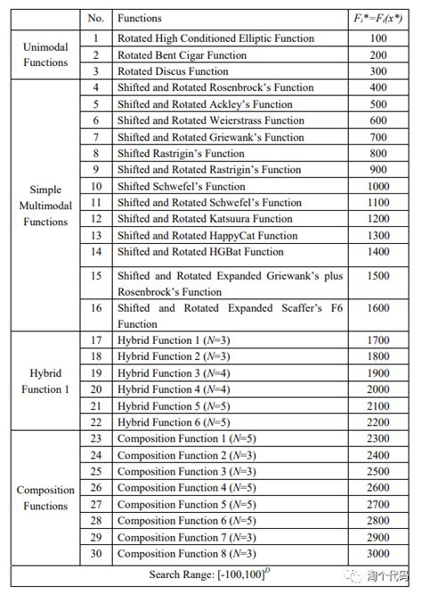 最全cec函数测试集，matlab代码，终于来啦！matlab今天吃饺子 Gitcode 开源社区