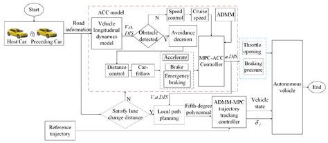 Collision Avoidance Path Planning And Tracking Control For Autonomous Vehicles Based On Model