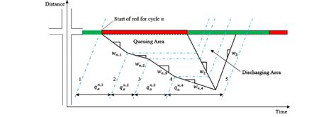 Shockwave Boundary Estimation Using Sample Trajectories Sun And Ban Download Scientific Diagram