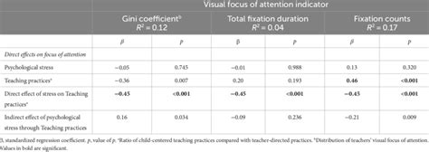Regression Model Showing Direct And Indirect Effects With Variables Download Scientific Diagram