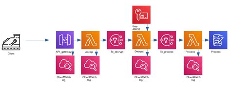Example Application In Aws Using Lambda Conclusion Amis Technology Blog