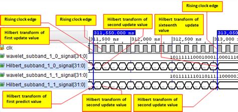 Computation Of The Hilbert Transform Of Update And Predict Values Download Scientific Diagram
