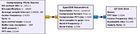 An Example Gnuradio Application That Streams Data Fron A Sparsdr