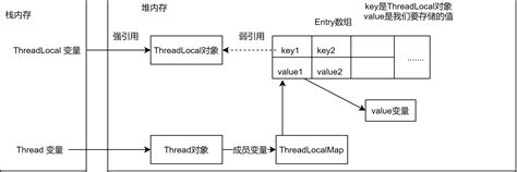 Threadlocal原理分析常出现问题【内存泄露、线程复用导致threadlocal污染】pagehelper 内存泄露 Csdn博客