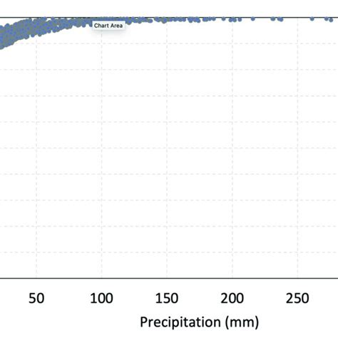 weibull plotting position of all collected daily rainfall data for the