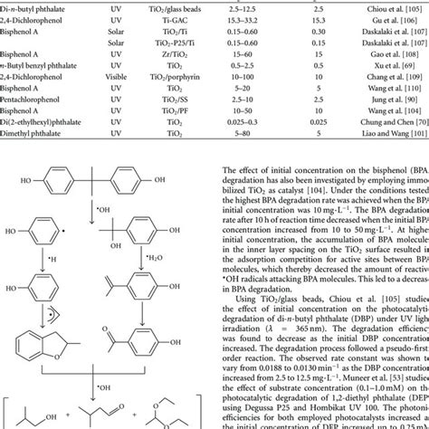 Effect Of Initial Substrate Concentration On The Photocatalytic