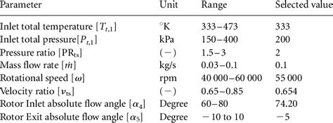 Variation Range Of Input Parameters Download Table