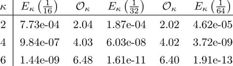 Errors And Convergence Rates Of Algorithm 1 For The Exponentially