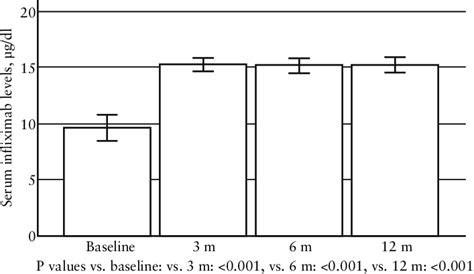 Trends In Serum Infliximab Concentrations Among Patients Switching To Download Scientific