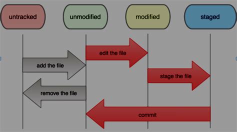What Is Git How To Get Started With Git StarAgile