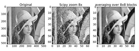 Python Terpolationzoom Uses Nearest Neighbor Like