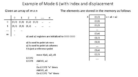 Address Indirect Addressing With Index And Displacement Mode