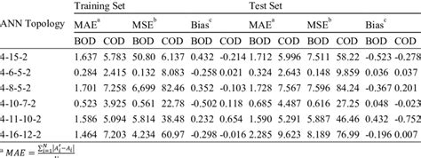 Mean Absolute Error MAE Mean Square Error MSE And Bias For The ANN Download Scientific