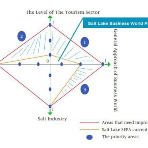 The Dynamic Dimond Model For Managerial Problems Download Scientific