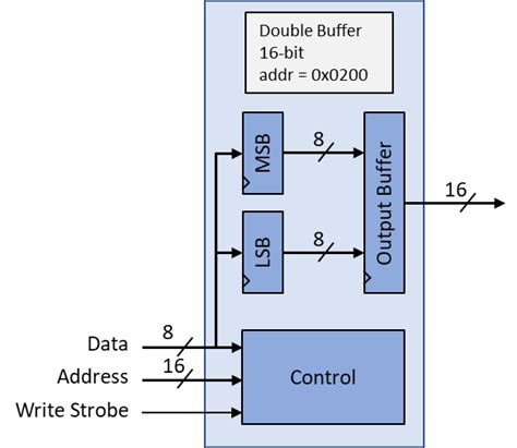 實現穩健的微控制器到 Fpga Spi 介面：第 4 部分 雙緩衝器 Double Buffer 產品技術提示 Digikey Techforum An