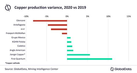 Copper Production From Top 10 Companies To Increase By Up To 3 8 In