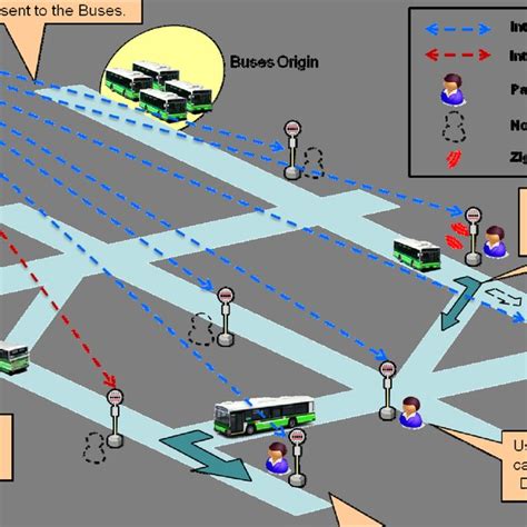 Pdf The Flexible Bus Systems Using Zigbee As A Communication Medium