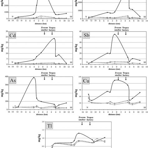 Surface And Vertical Distribution Of As Cd Cu Pb Sb Tl And Zn