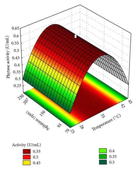 Response Surface Graph Showing The Effect Of The Interaction Between Download Scientific