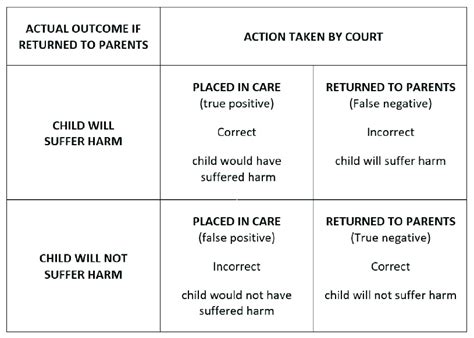A Fourfold Table To Consider Prediction Outcomes Download Scientific