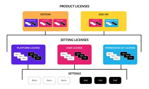 Understand How Licenses Work Salesforce Trailhead