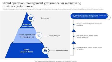 Cloud Operation Management Governance For Maximizing Business Performance Ppt Presentation