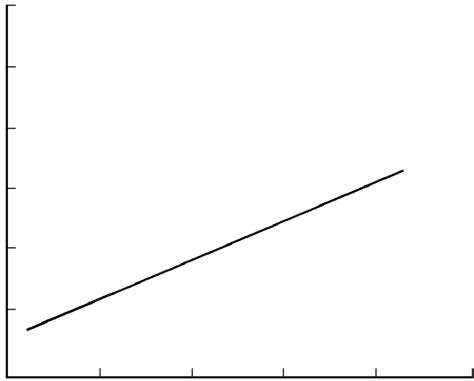 Regression Of The Magnitude Of Age Effect On Flechsig Myelination