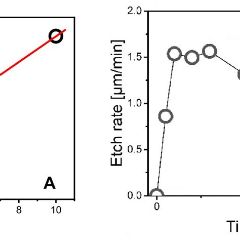 A Etch Depth In Dependency On The Etch Time The Lines Indicate The