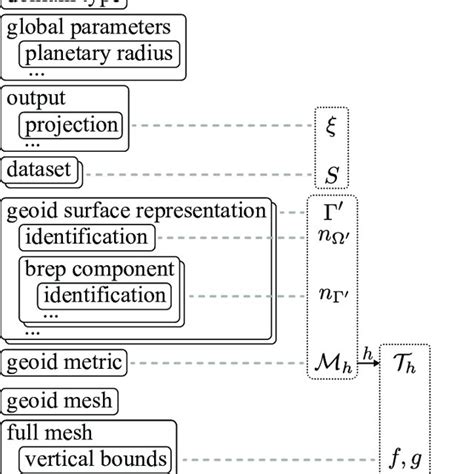 Overview Layout Of Geophysical Domain Mesh Constraint Description Download Scientific Diagram