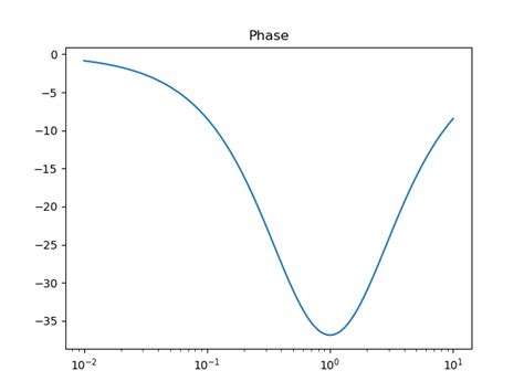 Python Plot Bode Diagram Of All Pass Filter Stack Overflow