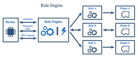 2 components of a thingsboard rule engine module [2] download