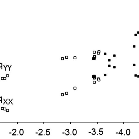 In Plane Principal Axes Of The Quadrupole Coupling Tensor At The
