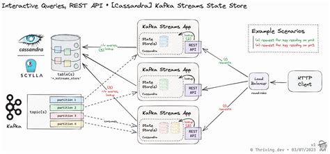 Interactive Queries With Kafka Streams Cassandra State Store Part 2