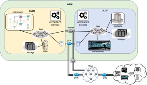 Operational View — Intersect Architecture V10 Documentation