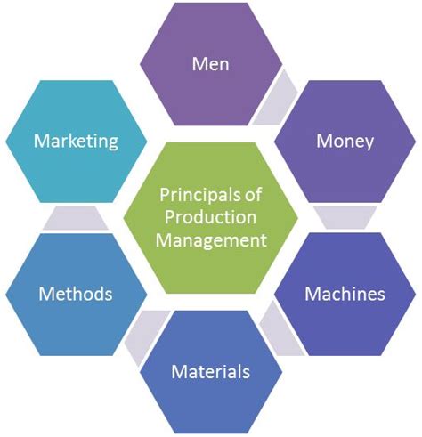 Production Management The Basics Md Rashedul Islam Rubel Posted On The Topic Linkedin