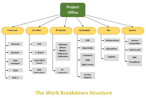 Wbs Project Management Template Xls Excel Tmp
