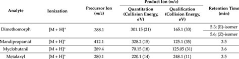 Multiple Reaction Monitoring Conditions Of The Four Analytes Download Scientific Diagram