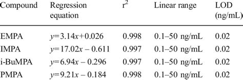 Quantitative Calibration And Method Detection Limits Download Table