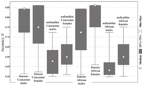 Recognition Accuracy In Experiment 2 Download Scientific Diagram