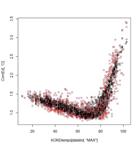 Modeling Residential Electricity Usage With R Part 2 R Bloggers