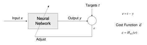 2 Neural Network Learning With Entropic Cost Function Download Scientific Diagram