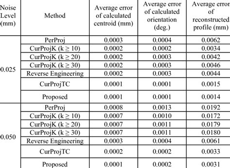 comparison of average errors in the computed centroid and orientation