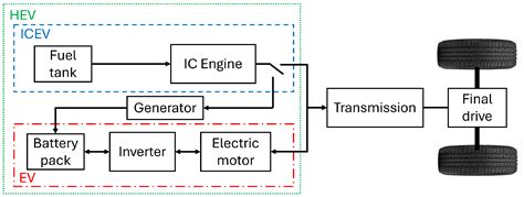 A Survey Of Vehicle System And Energy Models