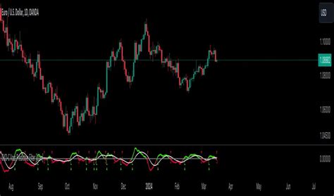 Gkd C Voss Predictive Filter [loxx] — Indicator By Loxx — Tradingview