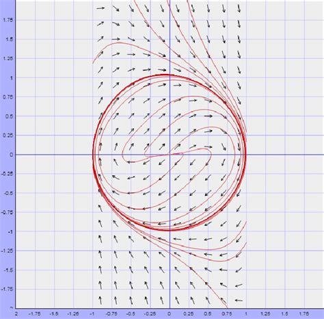Phase portrait and vector field of Equation for α and n Download Scientific