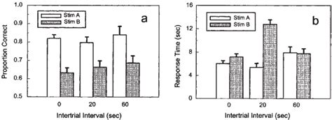 The Effects Of Varying Intertrial Interval During A Run Of The Same Download Scientific Diagram