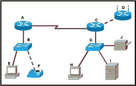 Cisco Ccna Exam Questions Refer To The Exhibit Which Set Of Devices Contains Only End Devices